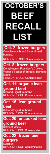 Canada-wide beef recalls adds to the list | Humber News