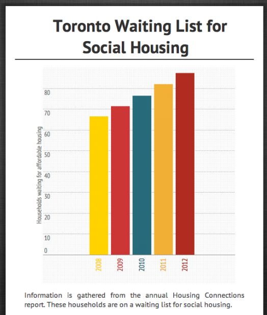 Toronto’s Vital Signs Report Highlights City’s Problems | Humber News