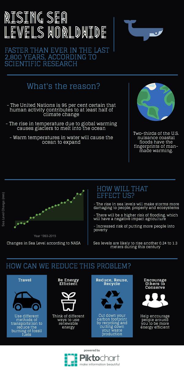 Sea levels rising at fastest rate in 2,800 years | Humber News