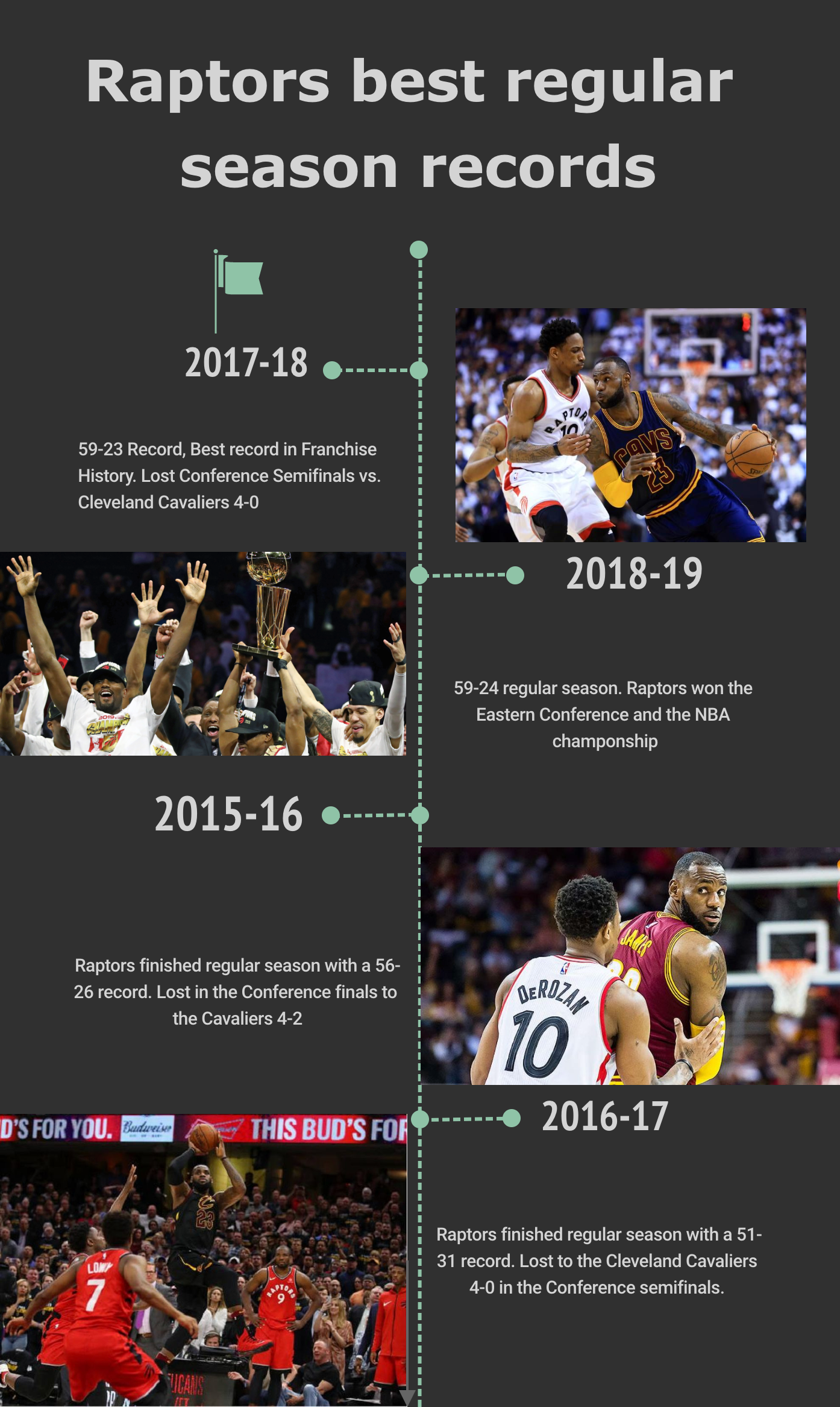 Toronto Raptors clinch 7th straight NBA playoff berth | Humber News